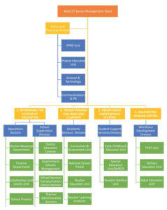 Organizational Structure - Ministry of Education, Culture, Science and ...